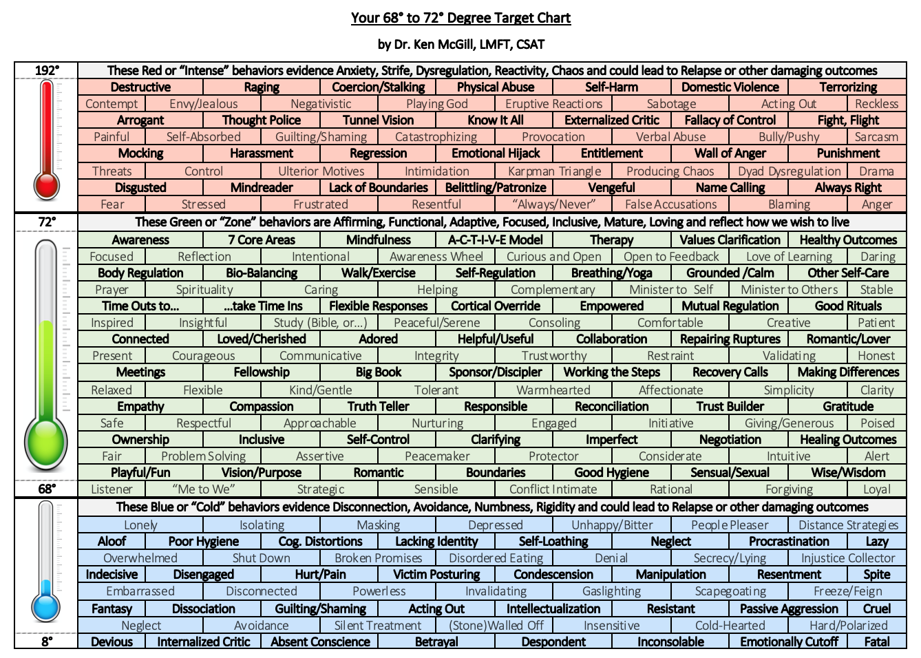 Choosing Change: Your 68° – 72° Degree Target Chart (Psychological ...