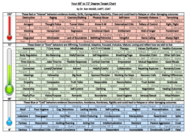Choosing Change: Your 68° – 72° Degree Target Chart (Psychological ...