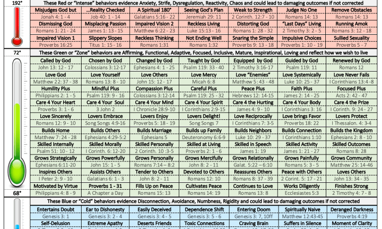 Choosing Change: Your 68° – 72° Degree Target Chart (Theological) | Dr ...